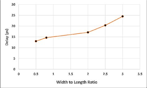 Figure 10 From Modification Of Dynamic Logic Circuit Design Technique For Minimizing Leakage