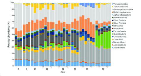 Microbial Community Composition For The Triplicate Samples From The 8