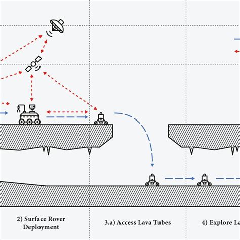 Simple Design Reference Mission Drm Diagram Showing The Cave Explorer