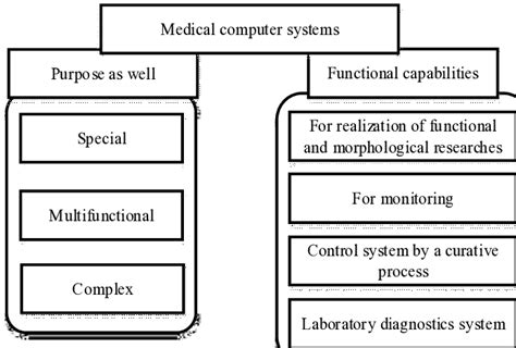 The Mcs Classification Download Scientific Diagram