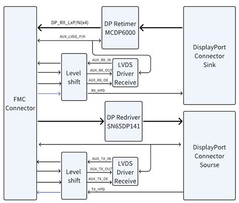 Displayport 1 4 4k 输入输出模块 Fmc 子卡 Fh6141 Alinx 芯驿电子科技（上海）有限公司 Amd Xilinx 紫光同创 Fpga 开发板 核心板