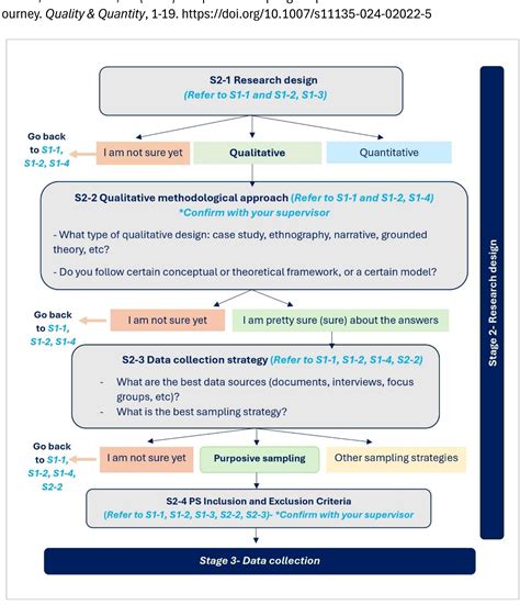 Pdf Purposive Sampling In Qualitative Research A Framework For The Entire Journey