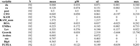 Descriptive Statistics Of The Main Variables Download Scientific Diagram