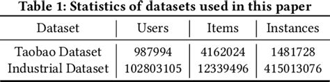Table 1 From Graph Based Long Term And Short Term Interest Model For Click Through Rate