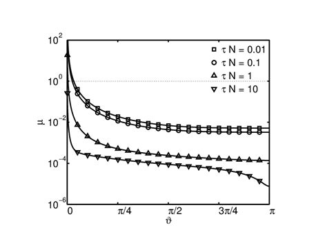 The Error Amplification Factor As A Function Of The Wave Number