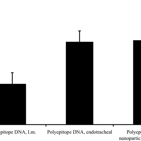 Elispot Assay Describing The Number Of Cells Secreting Ifn Following In