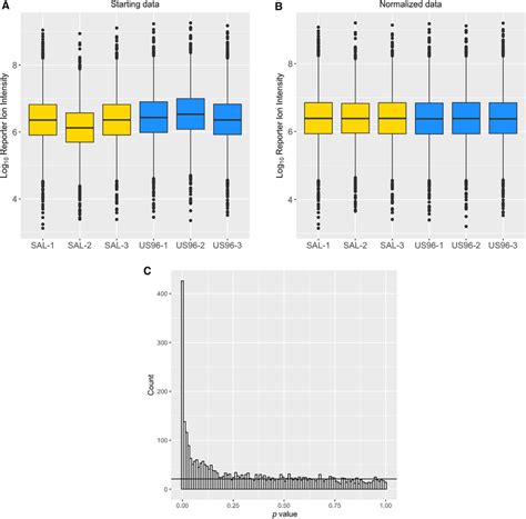 Figure Data Normalization And Distribution Of P Values Data Were