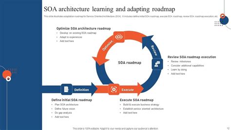 Service Oriented Architecture Ppt Powerpoint Presentation Complete Deck