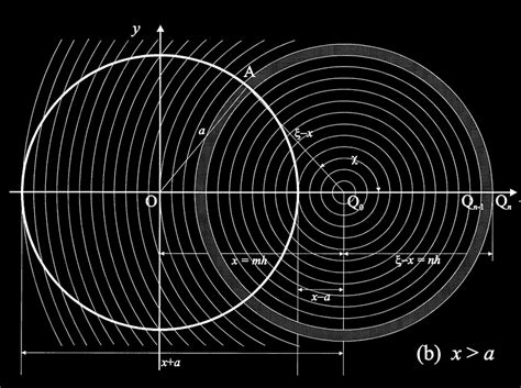 annular summation elements for a circular aperture xy plane a lit