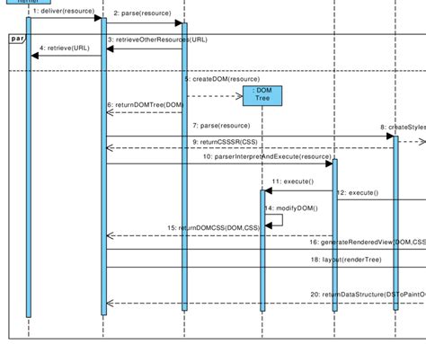 Sequence Diagram Load Resource Download Scientific Diagram