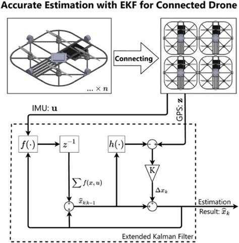 Attitude Estimation Of Connected Drones Based On Extended Kalman Filter