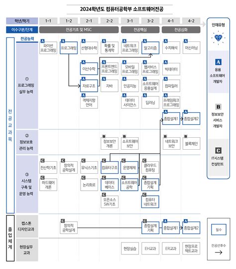교과목 체계도 소프트웨어전공