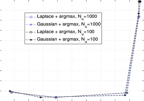 Privacy Versus Utility Tradeoff In The Presence Of Different Number Of Download Scientific