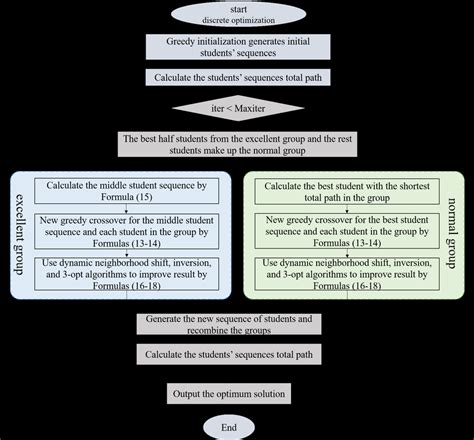 flowchart of discrete group teaching optimization algorithm download