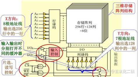 计算机组成原理总结 3 1 存储系统 知乎