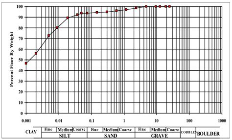 Uscs Plotting Of Particle Size Distribution Of The Brown Soil Used In Download Scientific