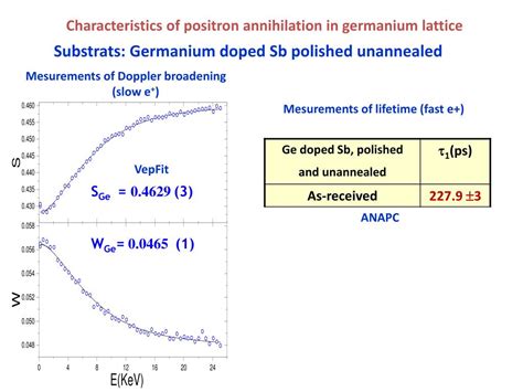 Ppt Characterization Of Vacancy Defects In Germanium Induced By Proton Irradiation Using Pas
