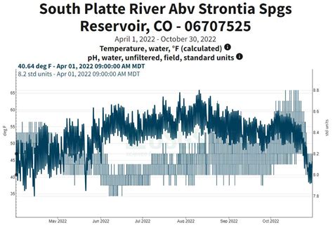 Urban Waters Dashboard