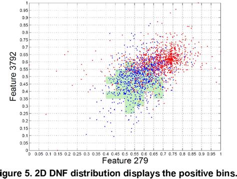 Figure 5 From Performance Improvement Of Classifier By Combining Disjunctive Normal Form