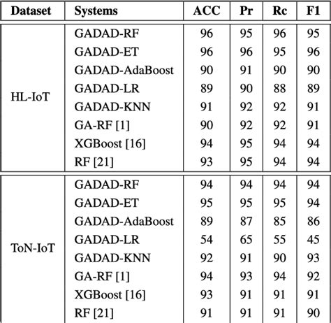 Table 8 From A Genetic Algorithm And T Test Based System For Ddos
