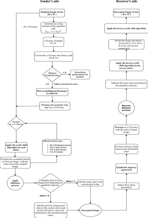 Flowchart Of The Proposed Algorithm Download Scientific Diagram