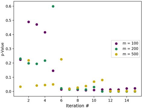 Game1 Fig 15 Reported P Values For The One Sided Two Sample T Test