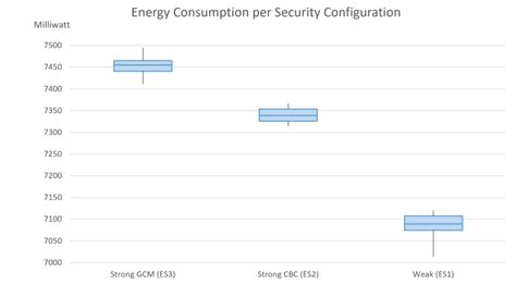 managing the trade off between security and power consumption for smart