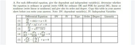 Solved A For Each Differential Equation Give The Dependent Chegg