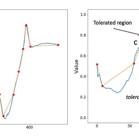 The Interpolate Curve Download Scientific Diagram