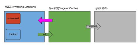 [git] 작업단위 커밋 정복을 위한 rebase와 cherry pick 네이버 블로그