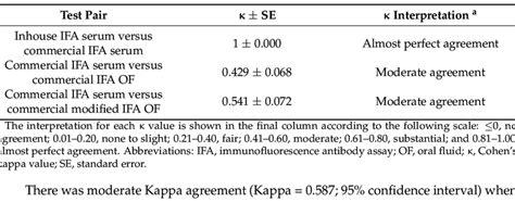 Comparison Of IFA Agreement In Serum And OF Samples Download Scientific Diagram