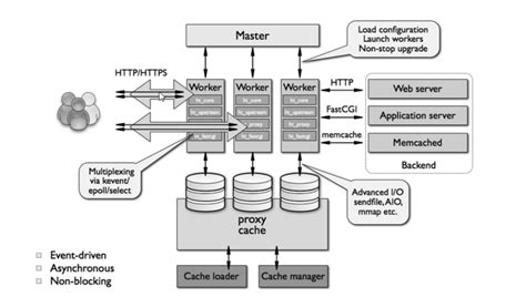 Nginx Là Gì Setup Một Server Serve Static File Với Nginx Topdev
