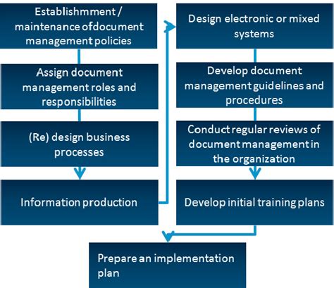 Figure 1 From Methodology For Implementing Document Management Systems
