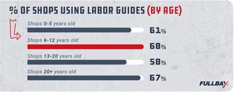 Labor Guides And All That Jazz A Deeper Dive Fullbay