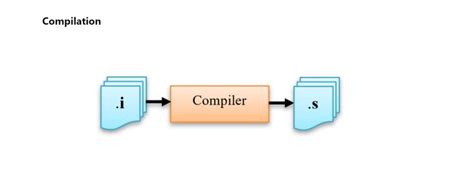 Rahul Kyama On Linkedin C Compiler Programming Ccode Embeddedc Embeddedsystem Assembly