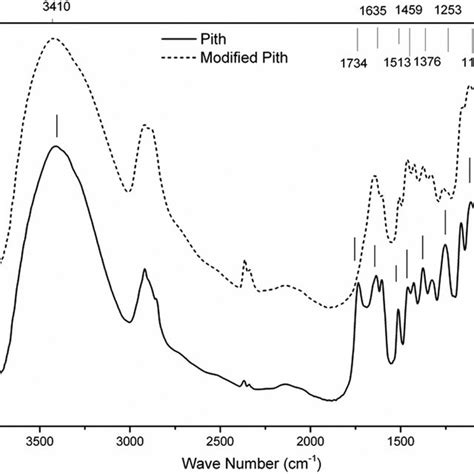 The Ftir Of Bagasse Pith Before And After Modification Download