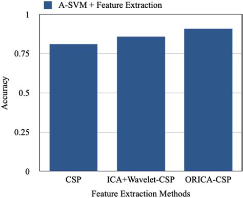 Figure From Classification Of EEG Using Adaptive SVM Classifier With CSP And Online Recursive