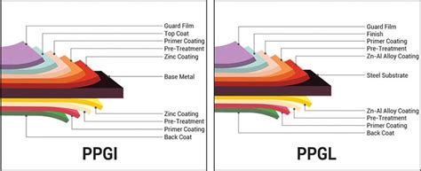 Difference Between PPGI And PPGL Sheets Wanzhi Steel