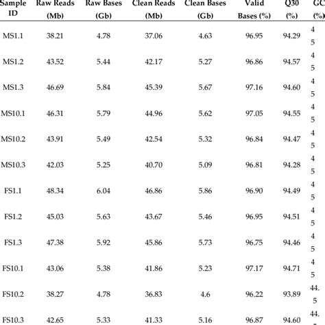 Summary Statistics Of Rna Sequencing Rna Seq Download Scientific