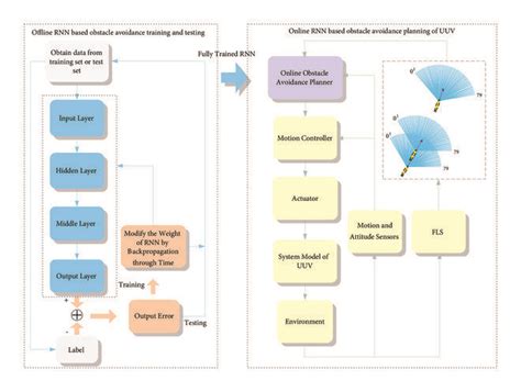 Principle Framework Of Rnn Based Obstacle Avoidance Planning Learning Download Scientific