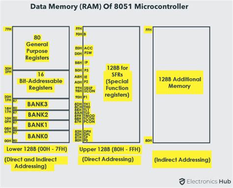 8051 microcontroller memory organization rom ram internal external