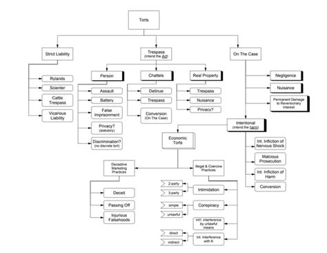 Torts Flow Chart Pdf