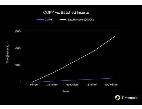 Testing Postgres Ingest Insert Vs Batch Insert Vs Copy Tigerdata