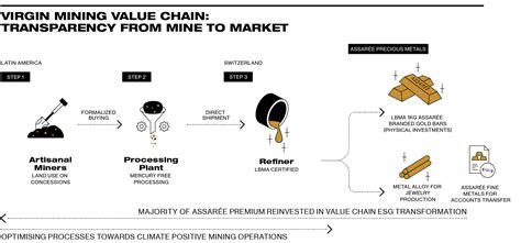 Virgin Mining Value Chain Assarée Assarée