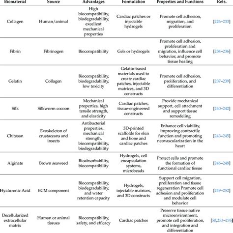 Stem Cell Types For Cardiac Tissue Engineering Download Scientific