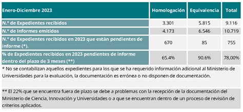 Aneca Ha Emitido 10657 Informes De Homologaciones Y Equivalencias
