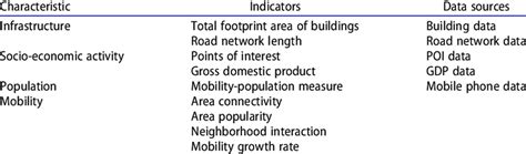 Urban Indicators And Corresponding Data Sources Download Scientific