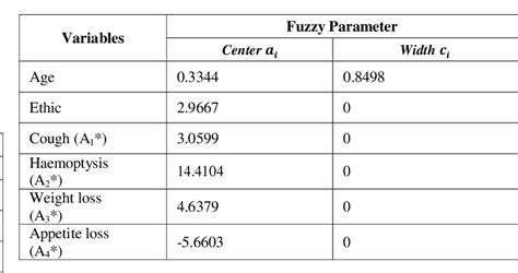 table iv from the use of fuzzy linear regression modeling to predict high risk symptoms of lung