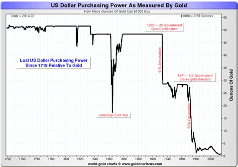 Us Dollar Purchasing Power Measured By Gold Smaulgld