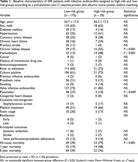Baseline Characteristics Of 204 Patients With Infective Endocarditis